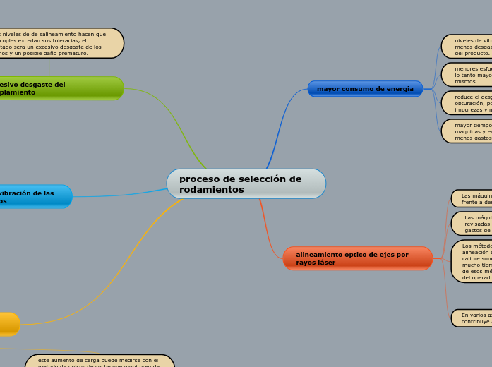 proceso de selección de rodamientos - Mind Map